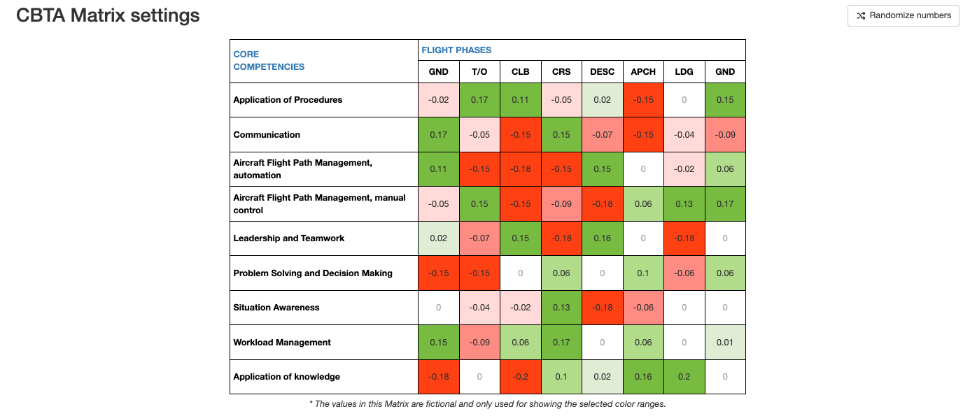 Understanding CBTA Matrix values
