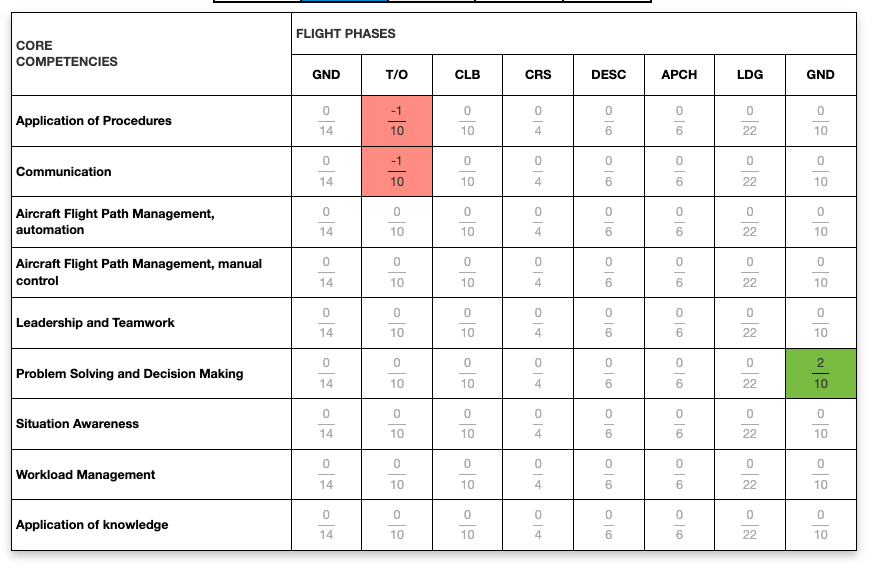 Understanding CBTA Matrix values