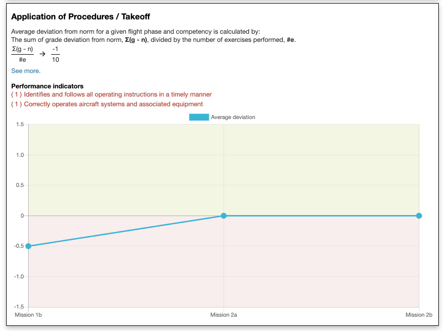 Understanding CBTA Matrix values