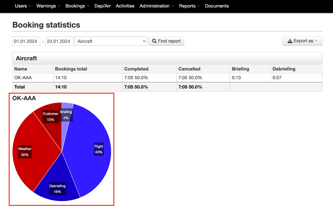 About the booking statistics report