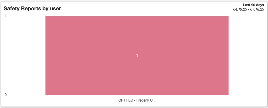 Business Insights – Safety Management System (SMS) Widgets